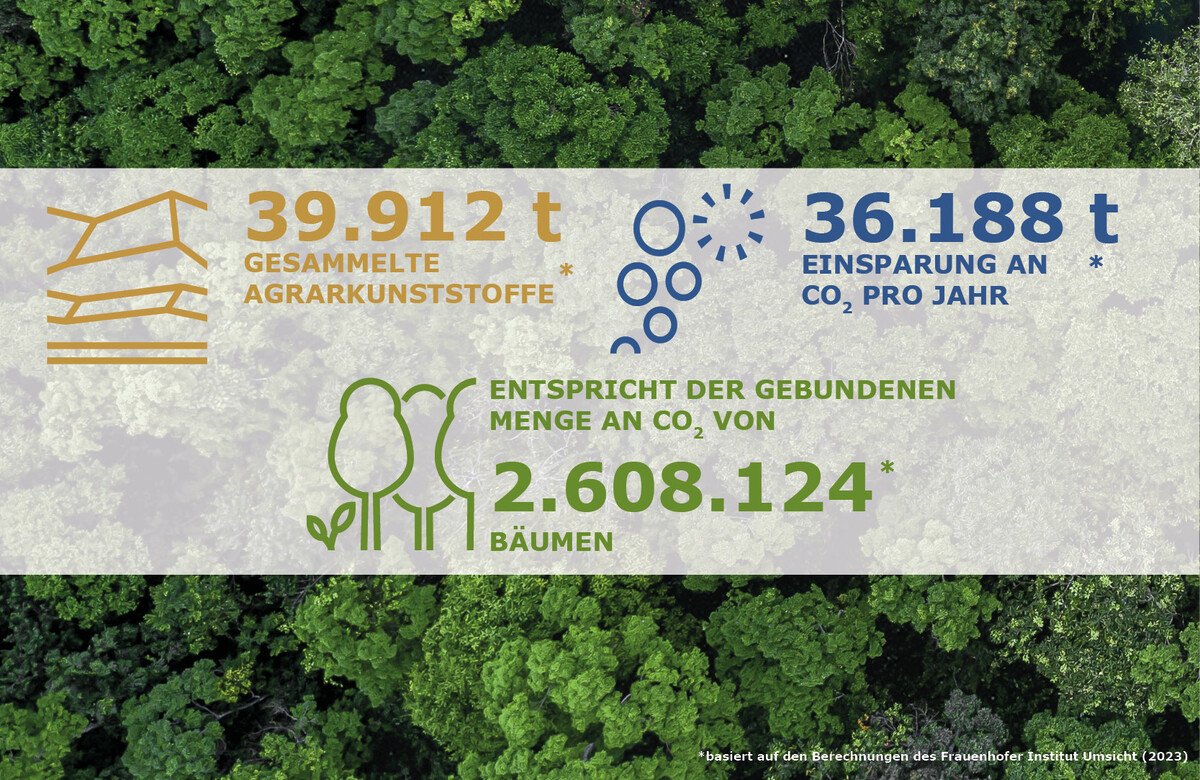 Erfolgreiche Bilanz 2023: Initiative ERDE meldet beeindruckende Zahlen ...